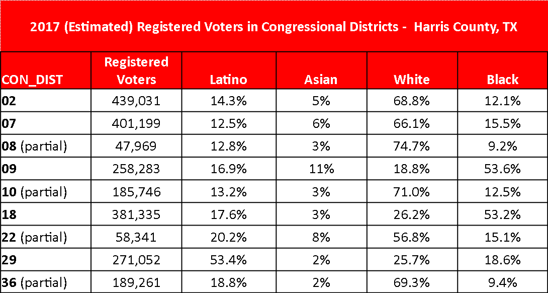 2017 Registered Voter Population For Congressional Districts Harris