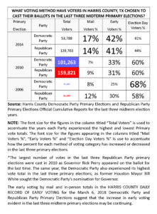 WHAT VOTING METHOD HAVE VOTERS IN HARRIS COUNTY (TX) CHOSEN TO CAST ...