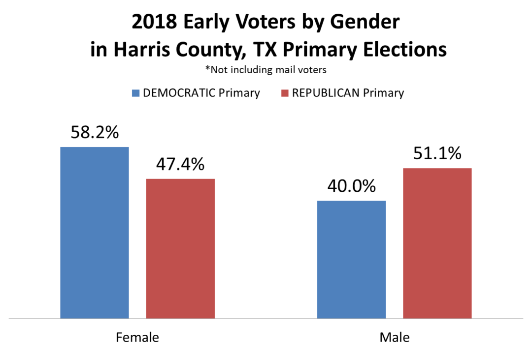 A Glimpse Into The Age And Gender Of Early Voters In The 2018 Primary