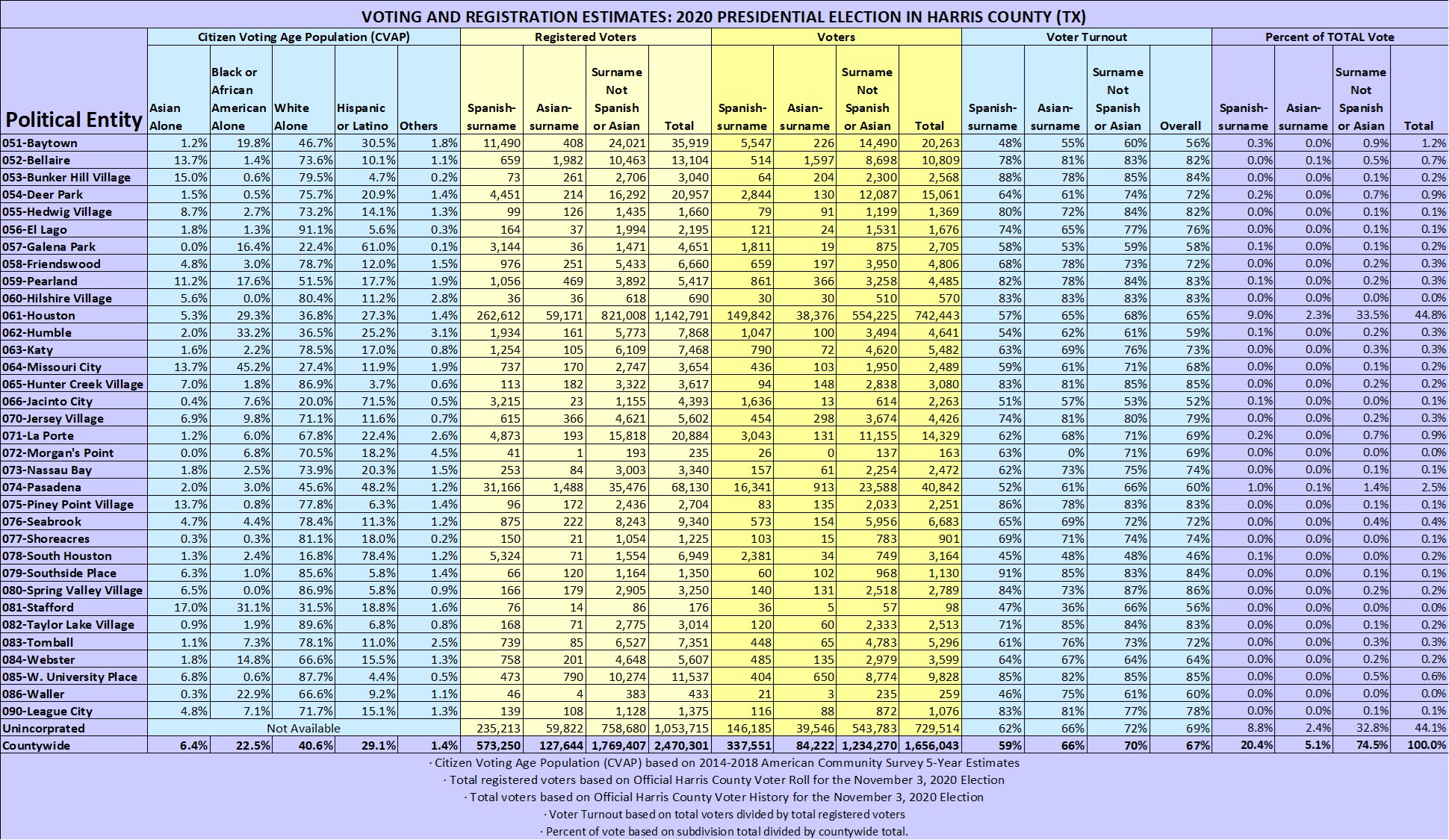2020 Presidential Election Voter Participation Rates for ALL 34 ...