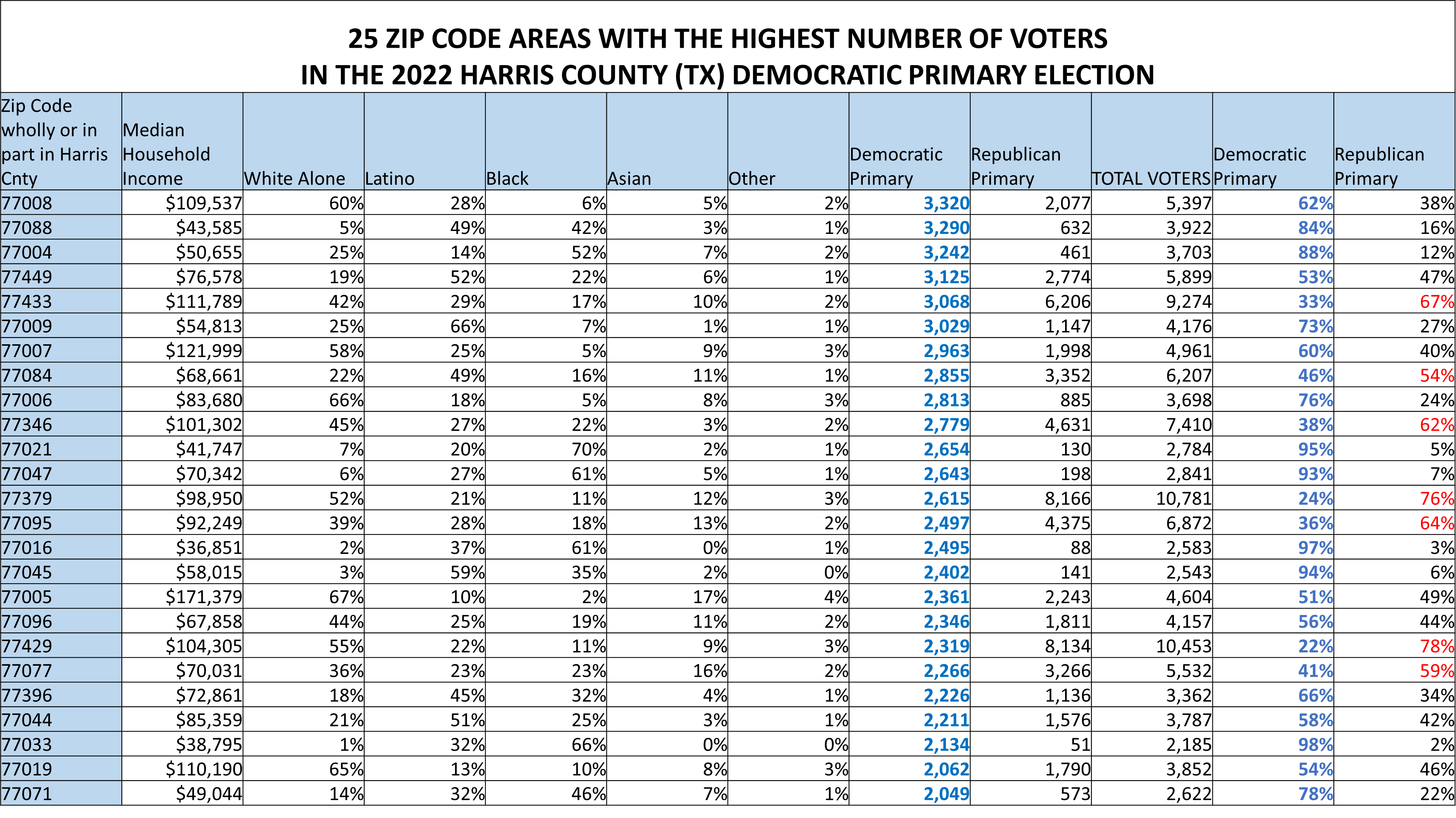 25 ZIP CODE AREAS WITH THE HIGHEST NUMBER OF VOTERS IN THE 2022 HARRIS 25-zip-code-areas-with-the-highest-number-of-voters-in-the-2022-harris